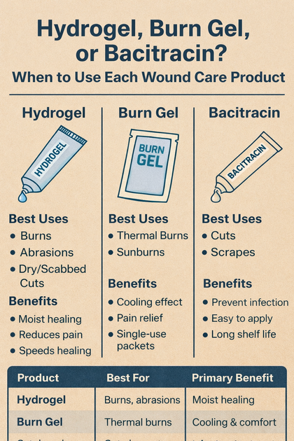 Hydrogel, Burn Gel, or Bacitracin? Wound Care Guide | Medical Gear ...